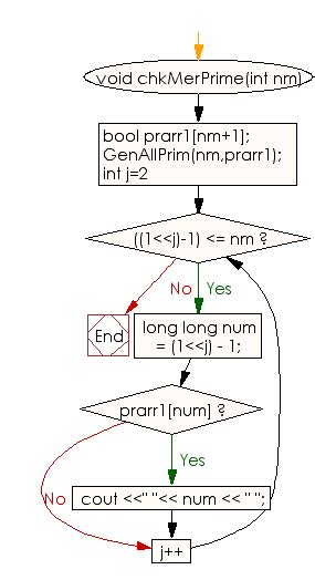 c exercises generate mersenne primes within a range of