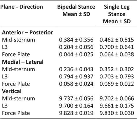Comparison Of Mid Sternum And Center Of Mass Accelerometry To Force