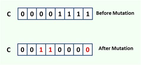 Basics Of Genetic Algorithm Ga Explained In Simple Terms Kindson