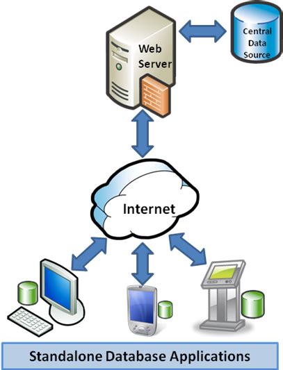 database synchronization with microsoft sync framework