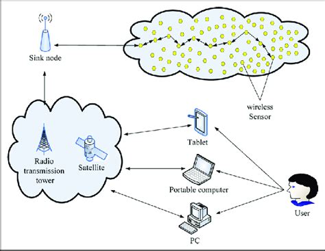 structure of wireless sensor network download scientific diagram