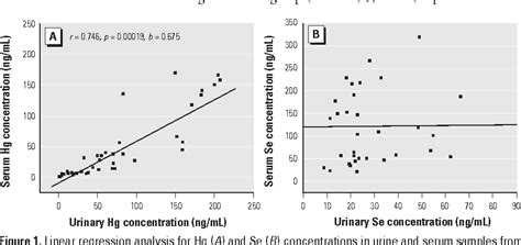 Figure 1 From The Roles Of Serum Selenium And Selenoproteins On Mercury