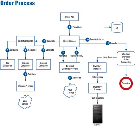 Conducting Ecommerce