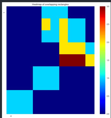 python compute overlap in rectangles plot result as