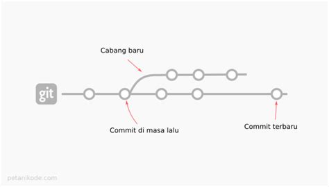 tutorial git 8 perbedaan git checkout git reset dan git revert