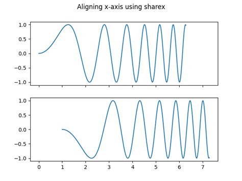 creating multiple subplots using plt subplots — matplotlib 3 2 0