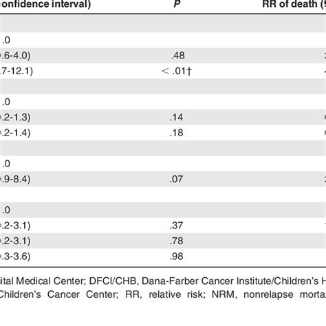 Cumulative Incidence Of Nrm And Overall Survival By Hct Ci Score A