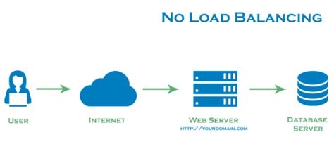 types of load balancing esds blog