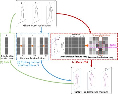 Figure 1 From Spatiotemporal Co Attention Recurrent Neural Networks For