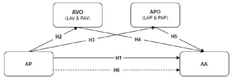 Conceptual Model And Hypotheses Proposed Download Scientific Diagram