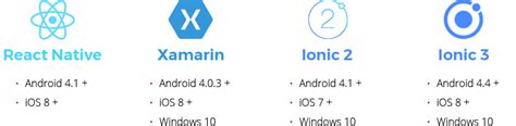 ionic vs xamarin vs react native which one to choose for