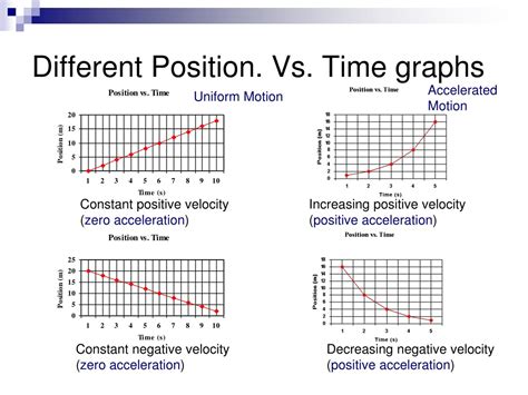 Constant Acceleration Vs Time Graph