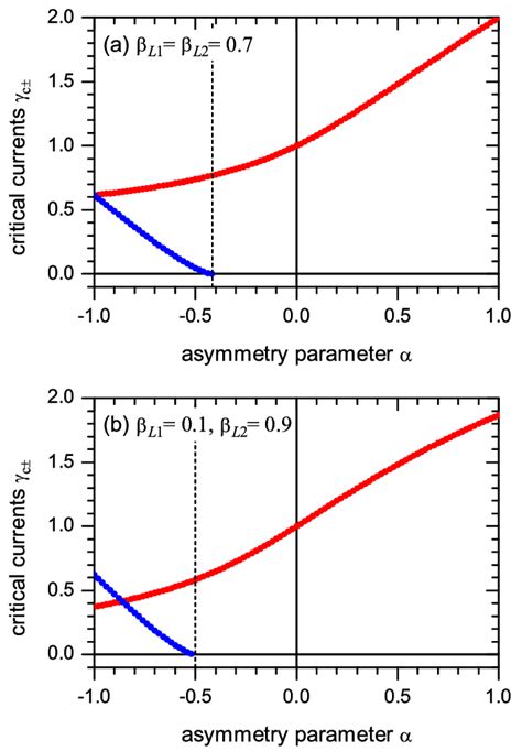 Numerically Calculated Dependences γc± α For A β1 β2 0 7 And B