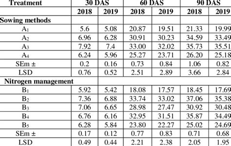 Effect Of Sowing Methods And Nitrogen Management On Root Length Cm Of