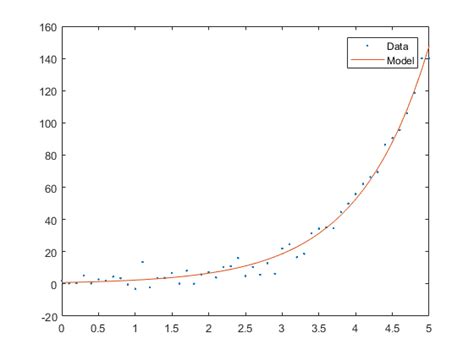 curve fitting with error bars matlab stack overflow
