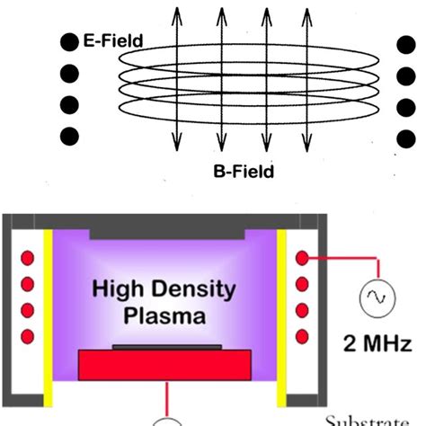 Comparison Of Gan Etch Rates In Cl 2 Ar Plasmas For Different Etch