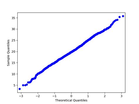 quantile quantile plot using python statsmodels api stack overflow