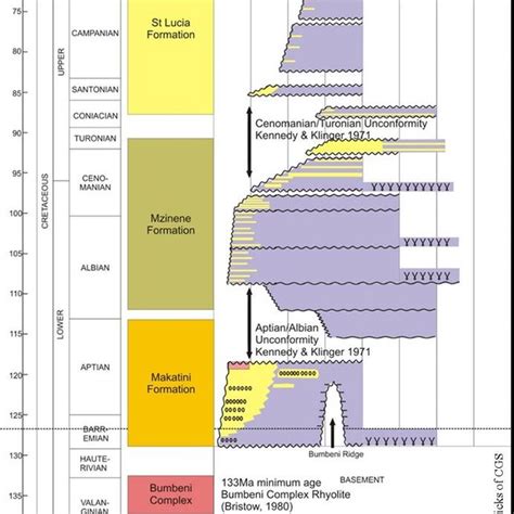 Chronostratigraphy Left Lithostratigraphy Middle And Download
