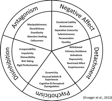 Frontiers Dimensional Personality Pathology And Disordered Eating In