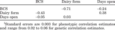 Genetic Above Diagonal And Phenotypic Below Diagonal Correlations