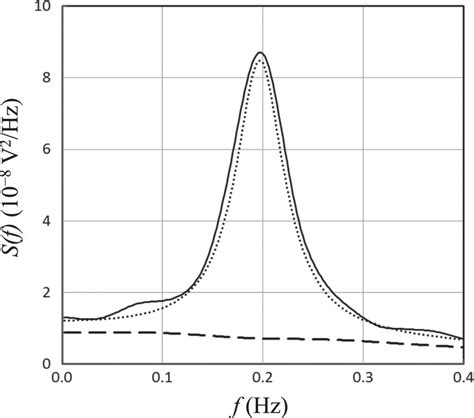 Spectral Power Density Distribution S F Estimated From The Data