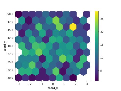 pandas dataframe plot hexbin — pandas 0 25 0 dev0 752