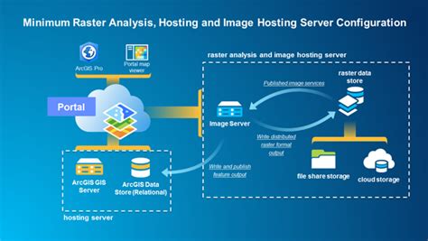 configure the portal to perform raster analysis—documentation arcgis