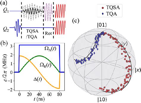 Figure 1 From Realization Of Superadiabatic Two Qubit Gates Using