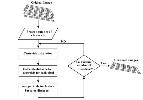 flow diagram of the k means clustering algorithm download scientific