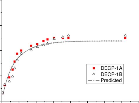 Comparison Of Experimental Data With Predicted Results Decp 1