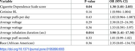 mixed effect regression analysis of variables associated