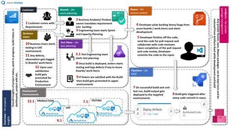 azure devops manage your application lifecycle in cloud girish godage