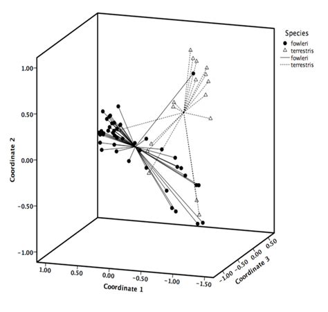 Figure A 43 Principal Coordinates Analysis Plot Of Aflp Pairwise