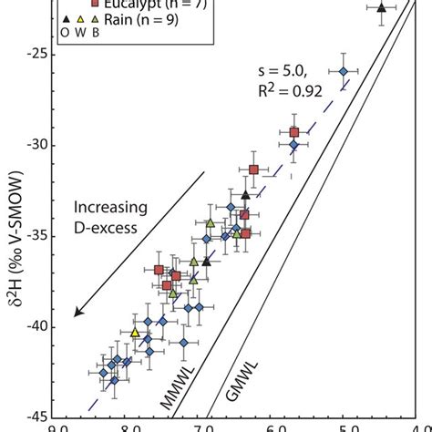 δ 18 O Vs δ 2 H Values Of Waters From The Australian Alps Data From