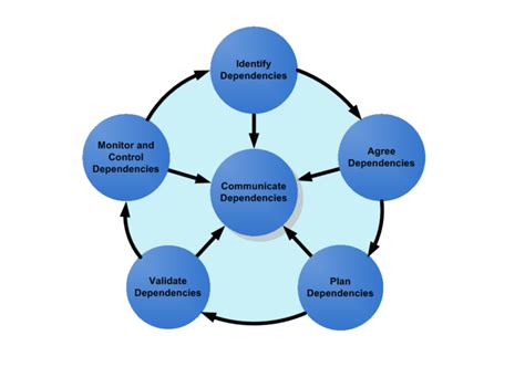 How To Manage Project Dependencies
