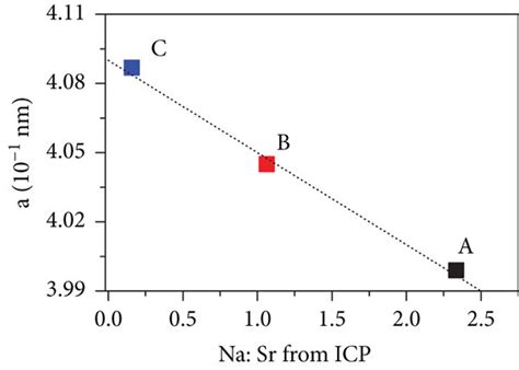 A Xrd Patterns B Enlarged View Of Main Peak C Lattice Parameter