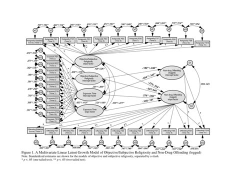 A Multivariate Linear Latent Growth Model Download Scientific Diagram