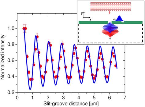 Direct Comparison Of Fdtd Simulations With Experimental Data Of Surface