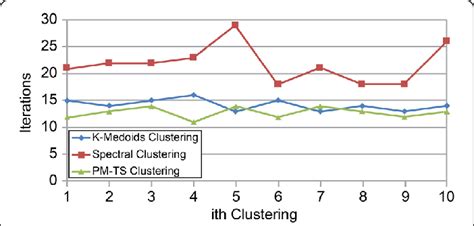 Iterations Of The Three Algorithms Run Ten Times Download Scientific