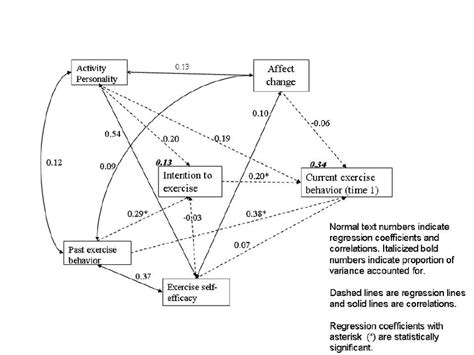 Cross Sectional Confirmatory Path Analysis Results Showing Standardized