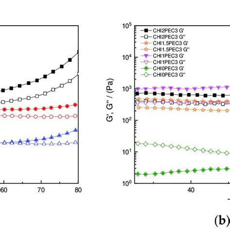 Elastic G And Viscous G Moduli As A Function Of Temperature From