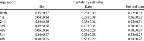 Heritability Estimates And Standard Errors Se Of Birth And Body