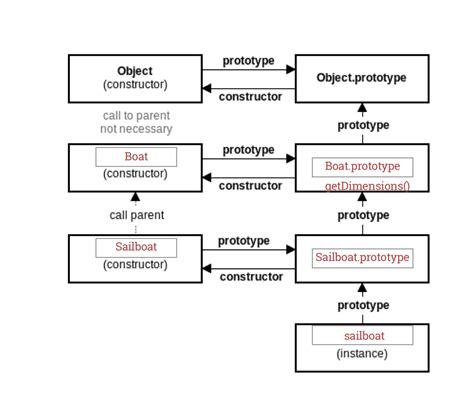 prototypal inheritance · wdi sg
