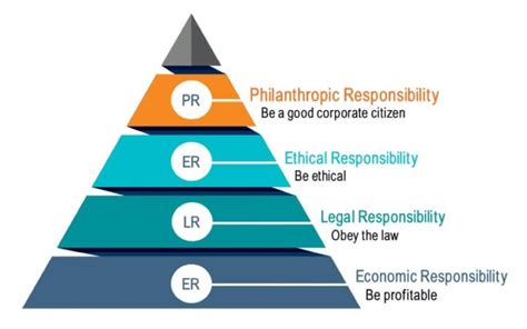 What Is The Pyramid Of Corporate Social Responsibility
