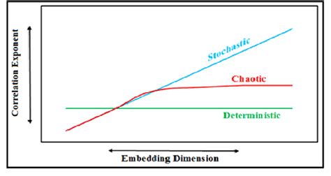 Plot Differentiating Stochastic Chaotic And Deterministic Systems