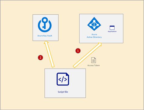 how to use azure key vault with powershell to encrypt data ammar hasayen