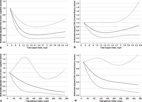 Association Of Zinc Iron Copper And Selenium Intakes With Low