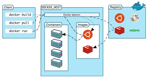 a look at docker and containers technology