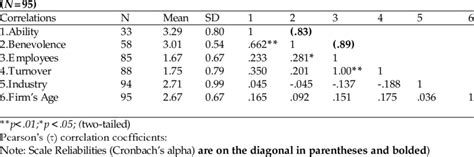 Means Standard Deviations Correlations For The Variables For The All