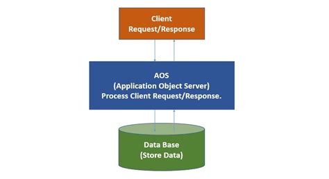Three Tier Architecture In Dynamics 365 Finance And Operations